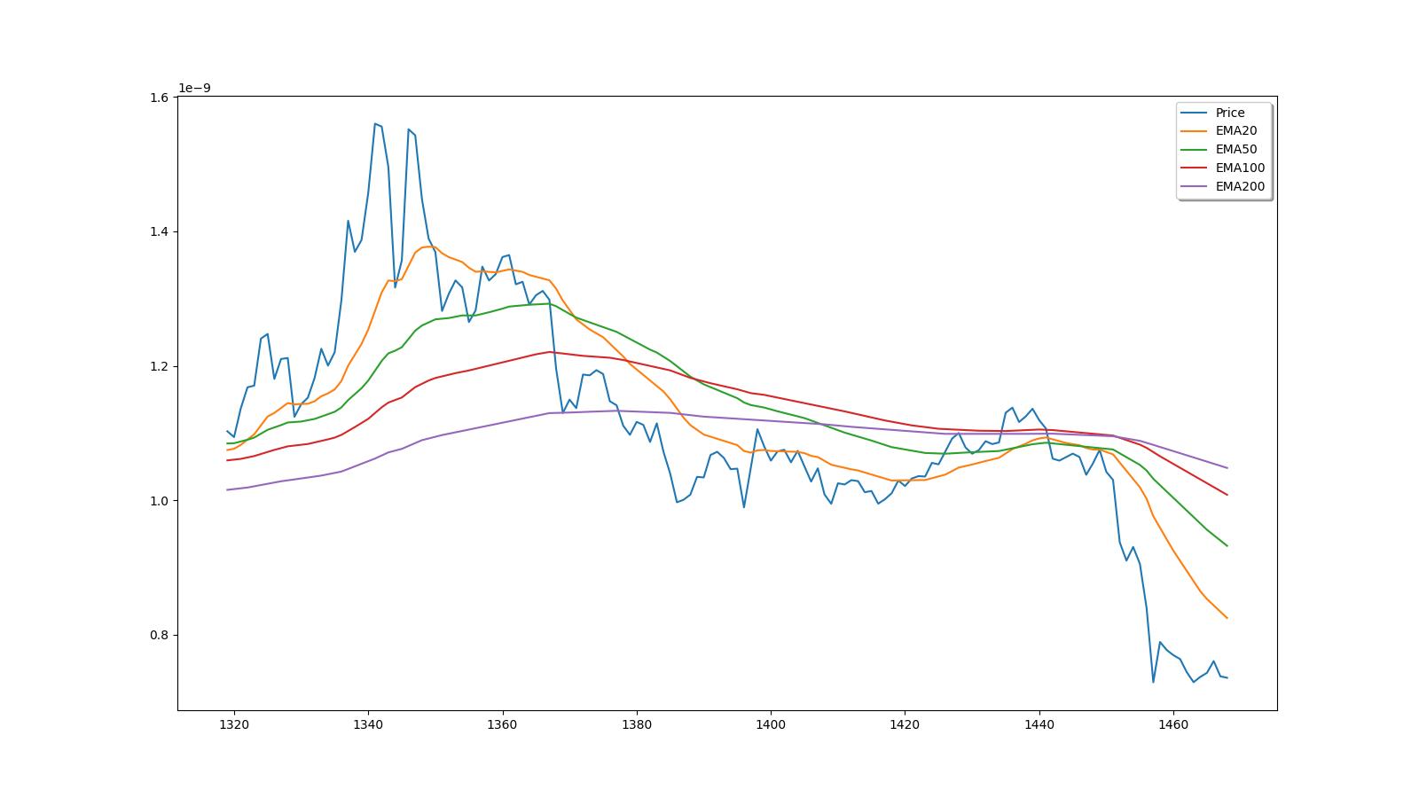 Baby Doge Inu Exponential Moving Averages