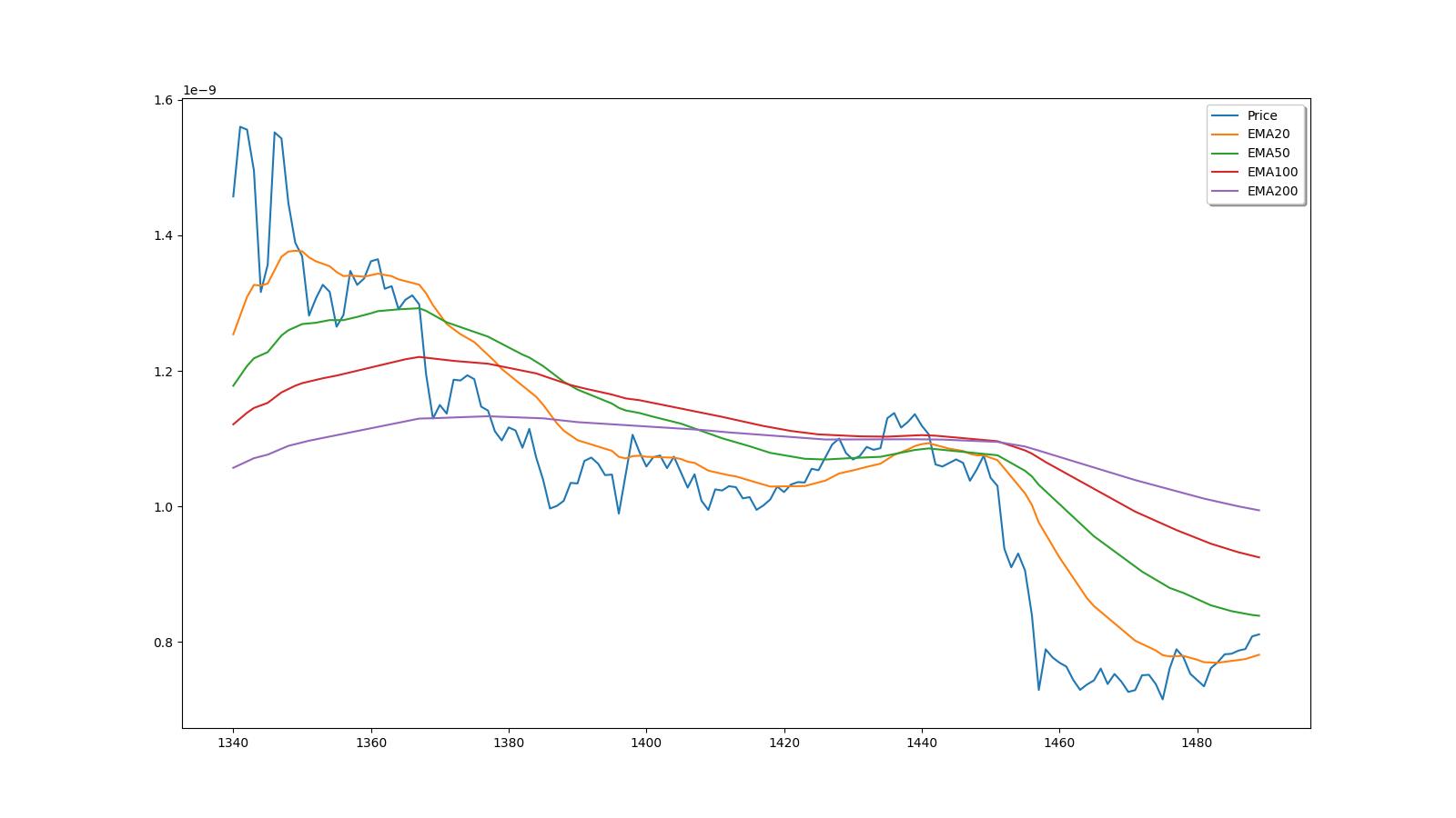BABY DOGE INU Exponential Moving Averages