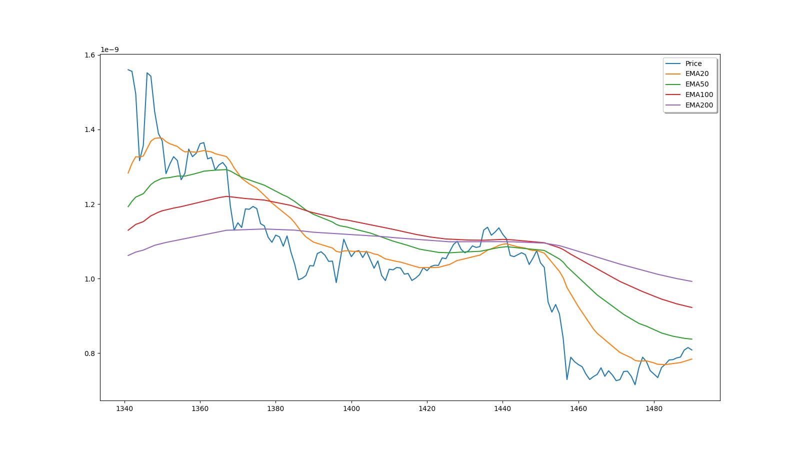 Baby Doge Inu Exponential Moving Averages