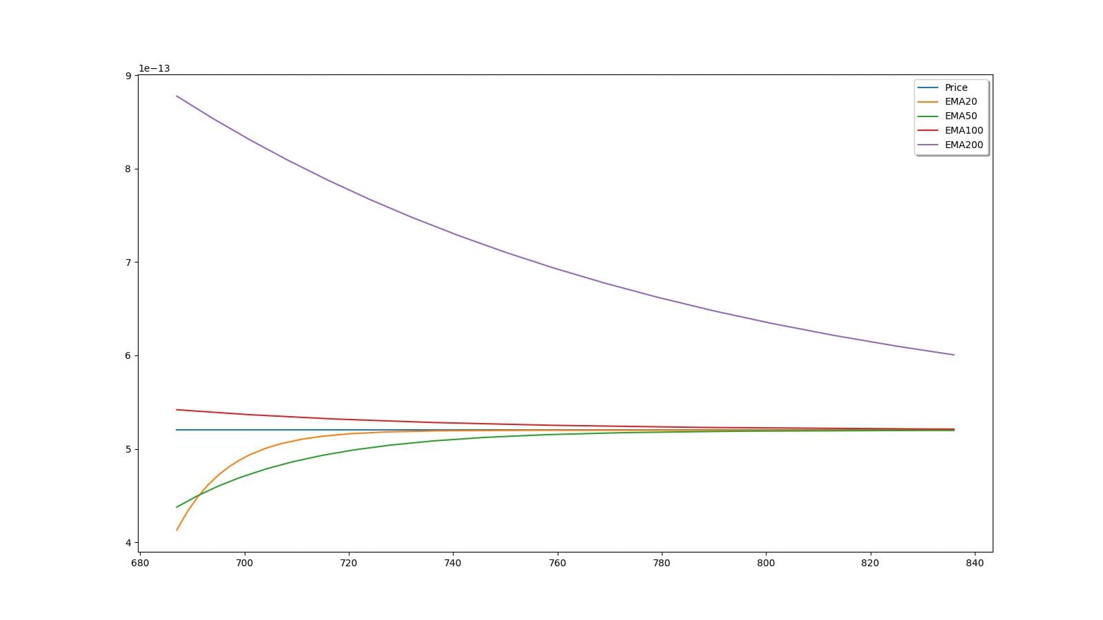 Baby Elon Exponential Moving Averages