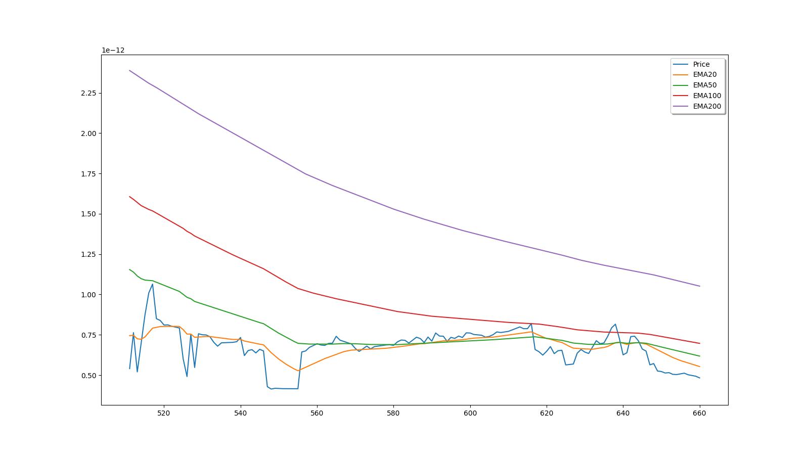Baby Elon Exponential Moving Averages
