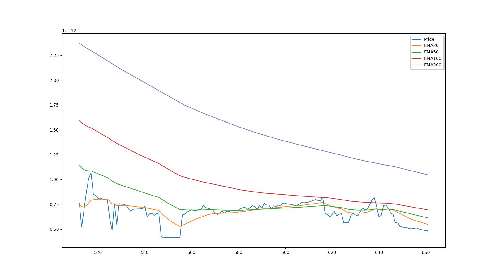 Baby Elon Exponential Moving Averages