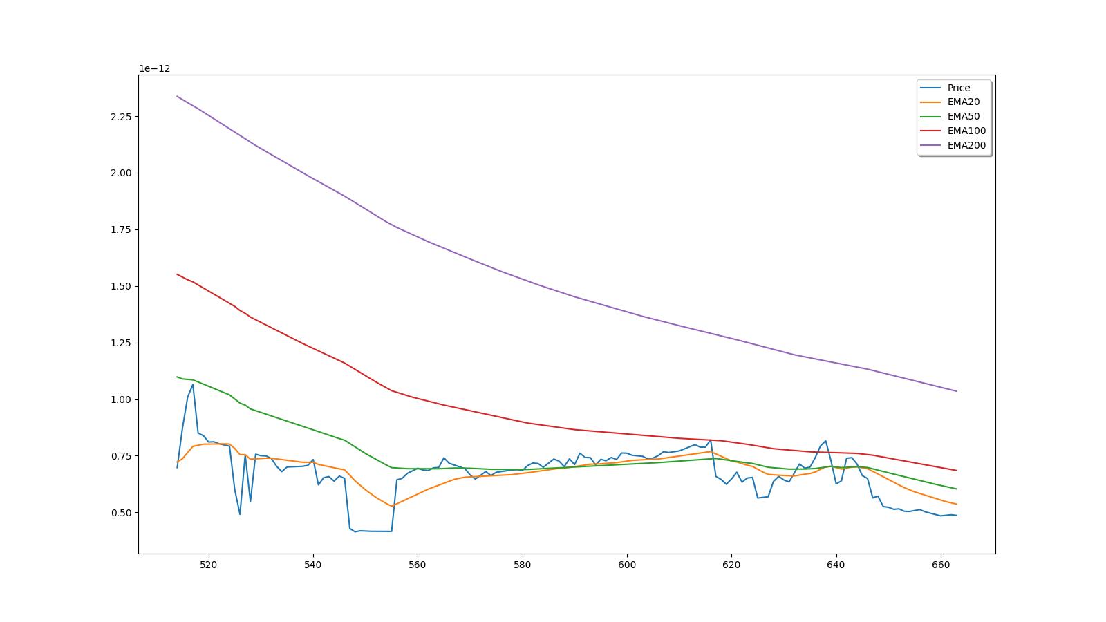Baby Elon Exponential Moving Averages
