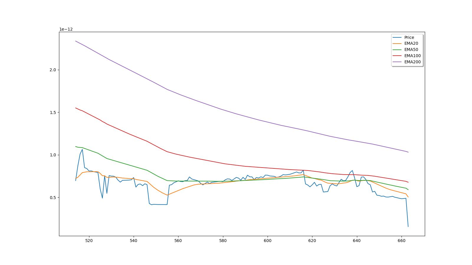 Baby Elon Exponential Moving Averages