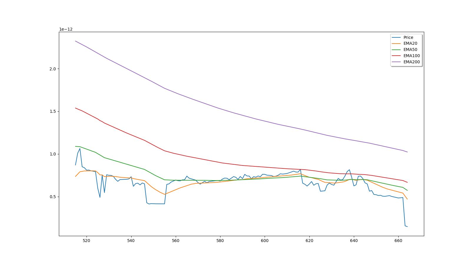 Baby Elon Exponential Moving Averages