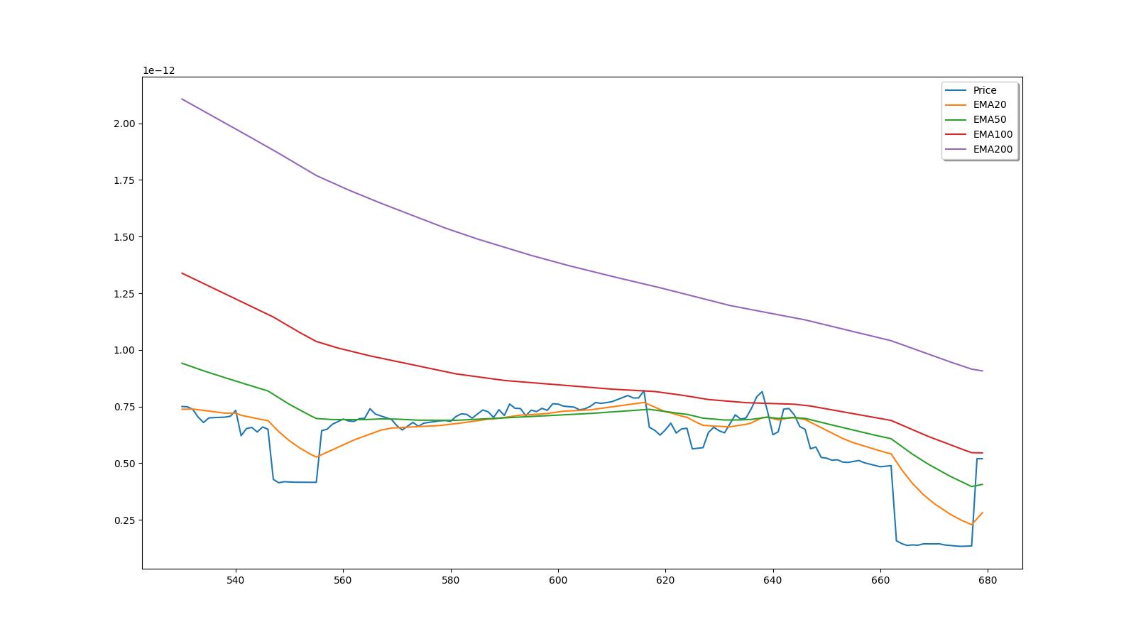 Baby Elon Exponential Moving Averages