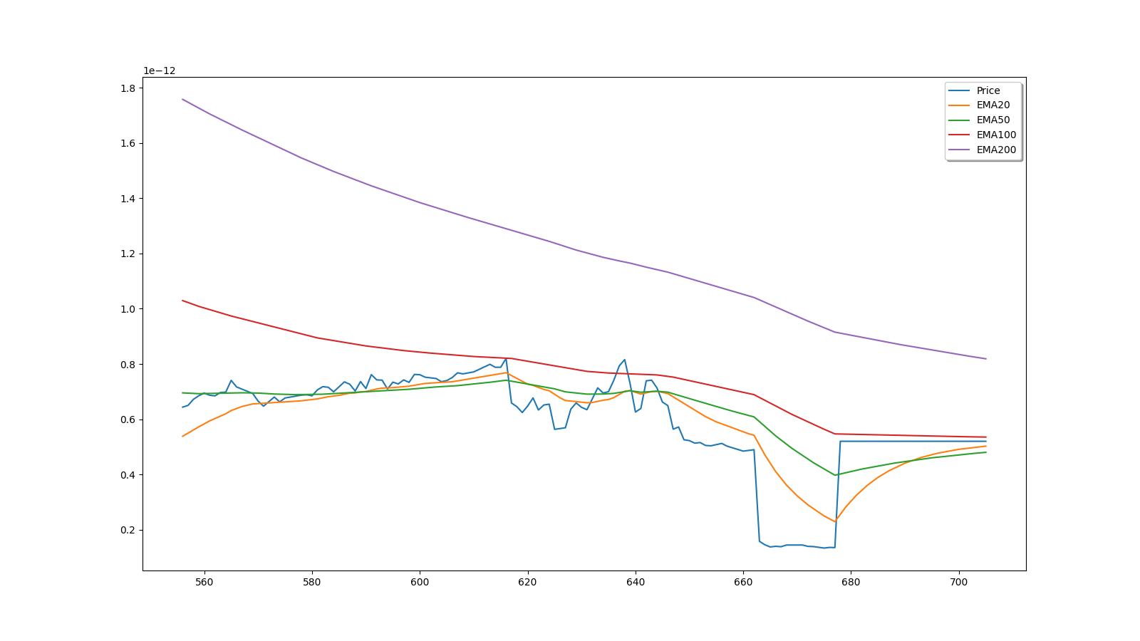 Baby Elon Exponential Moving Averages