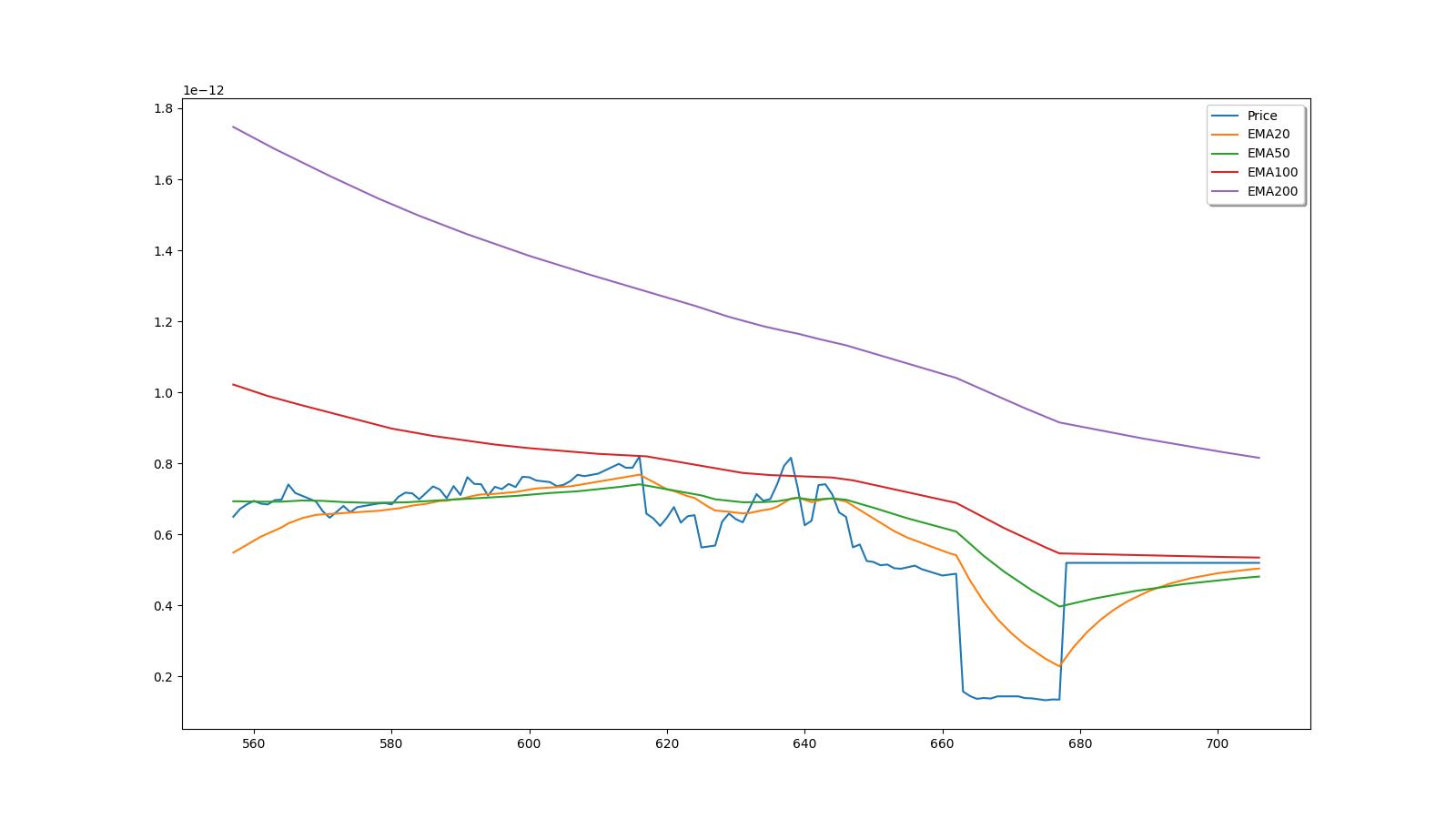 Baby Elon Exponential Moving Averages