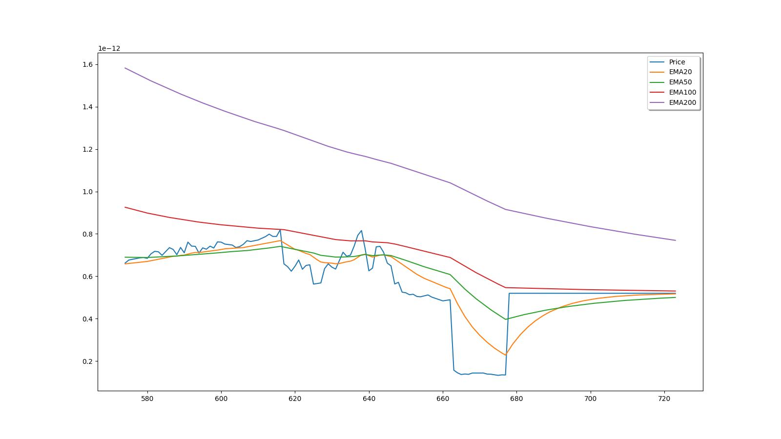 Baby Elon Exponential Moving Averages