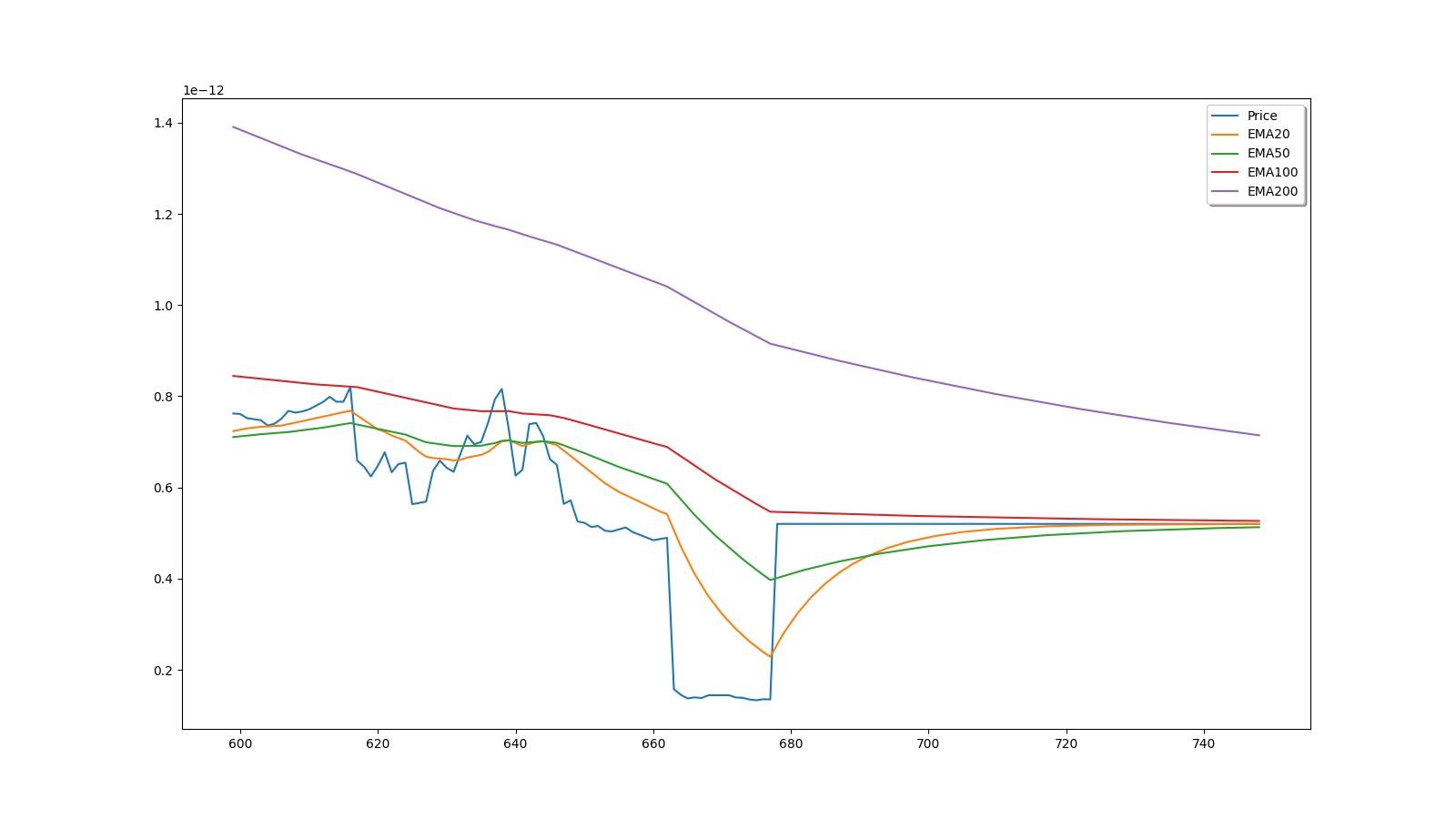 Baby Elon Exponential Moving Averages