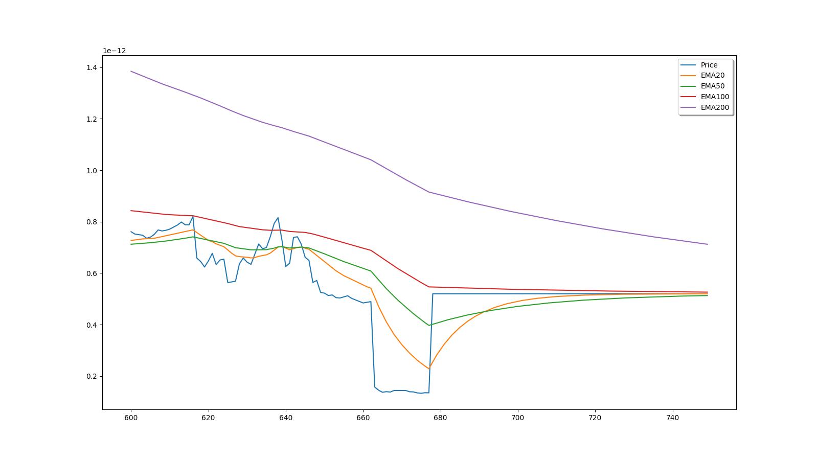 Baby Elon Exponential Moving Averages