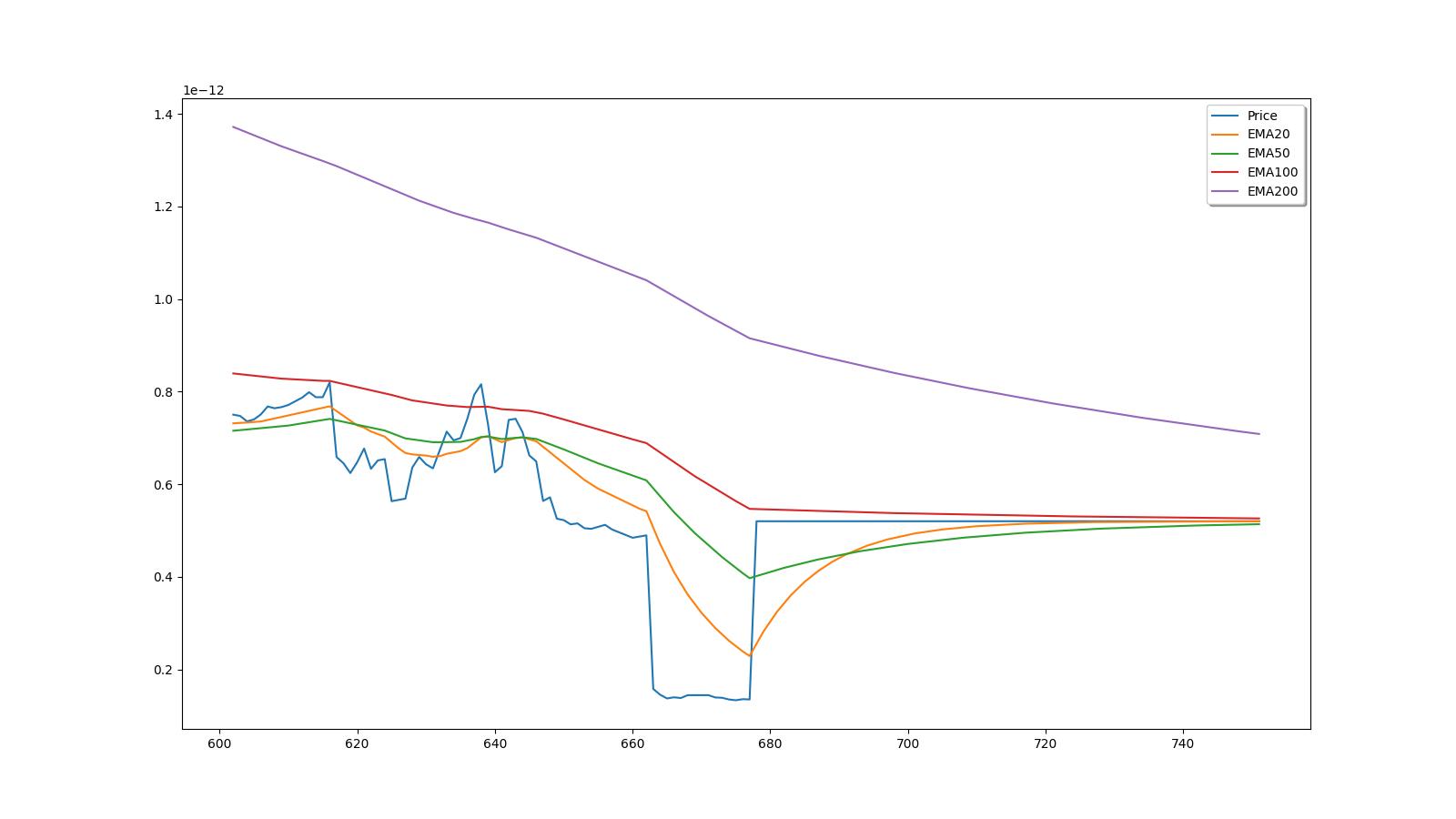 Baby Elon Exponential Moving Averages