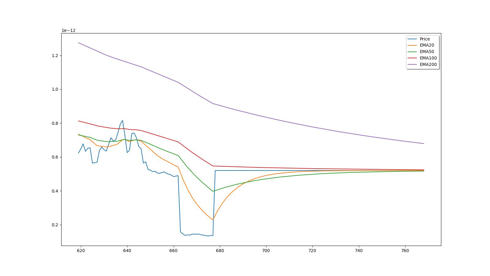 Baby Elon Exponential Moving Averages