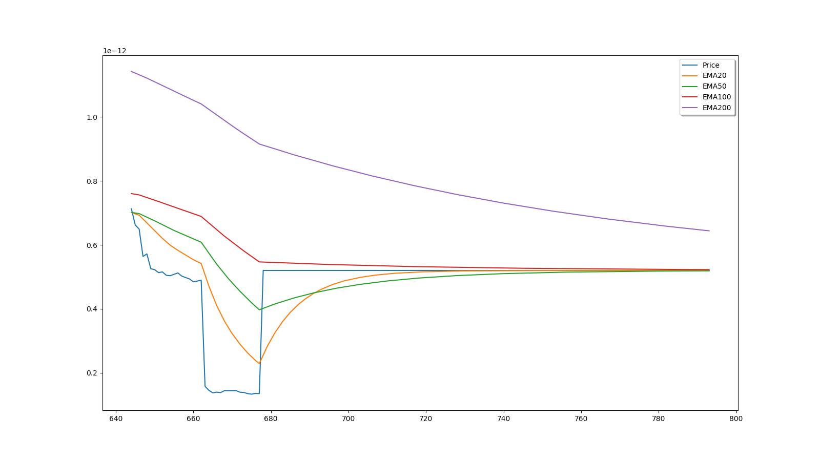Baby Elon Exponential Moving Averages