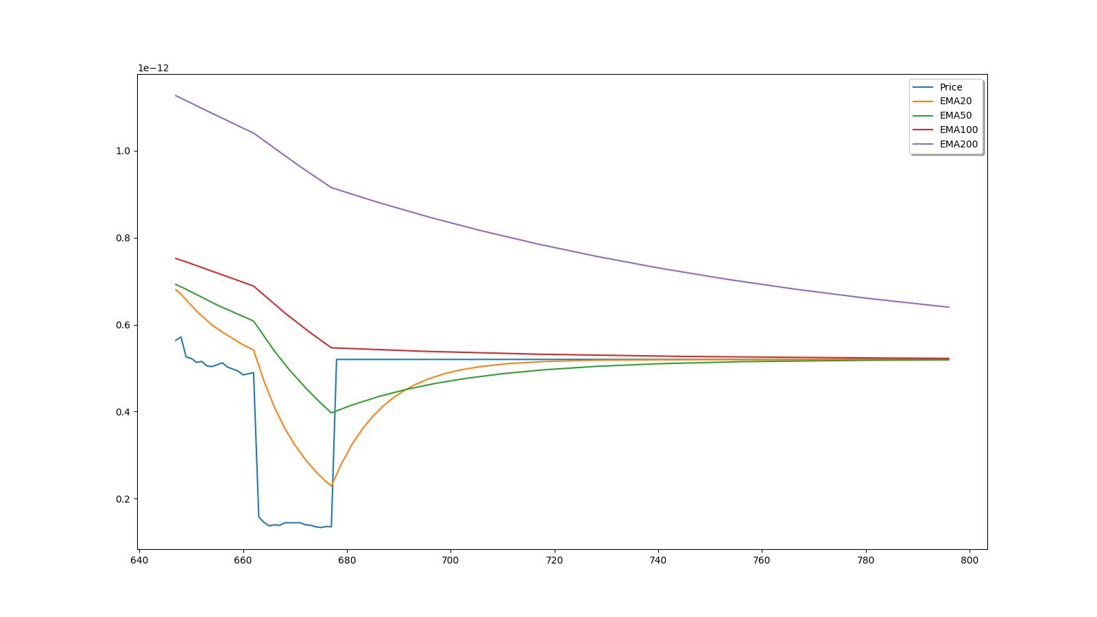 Baby Elon Exponential Moving Averages