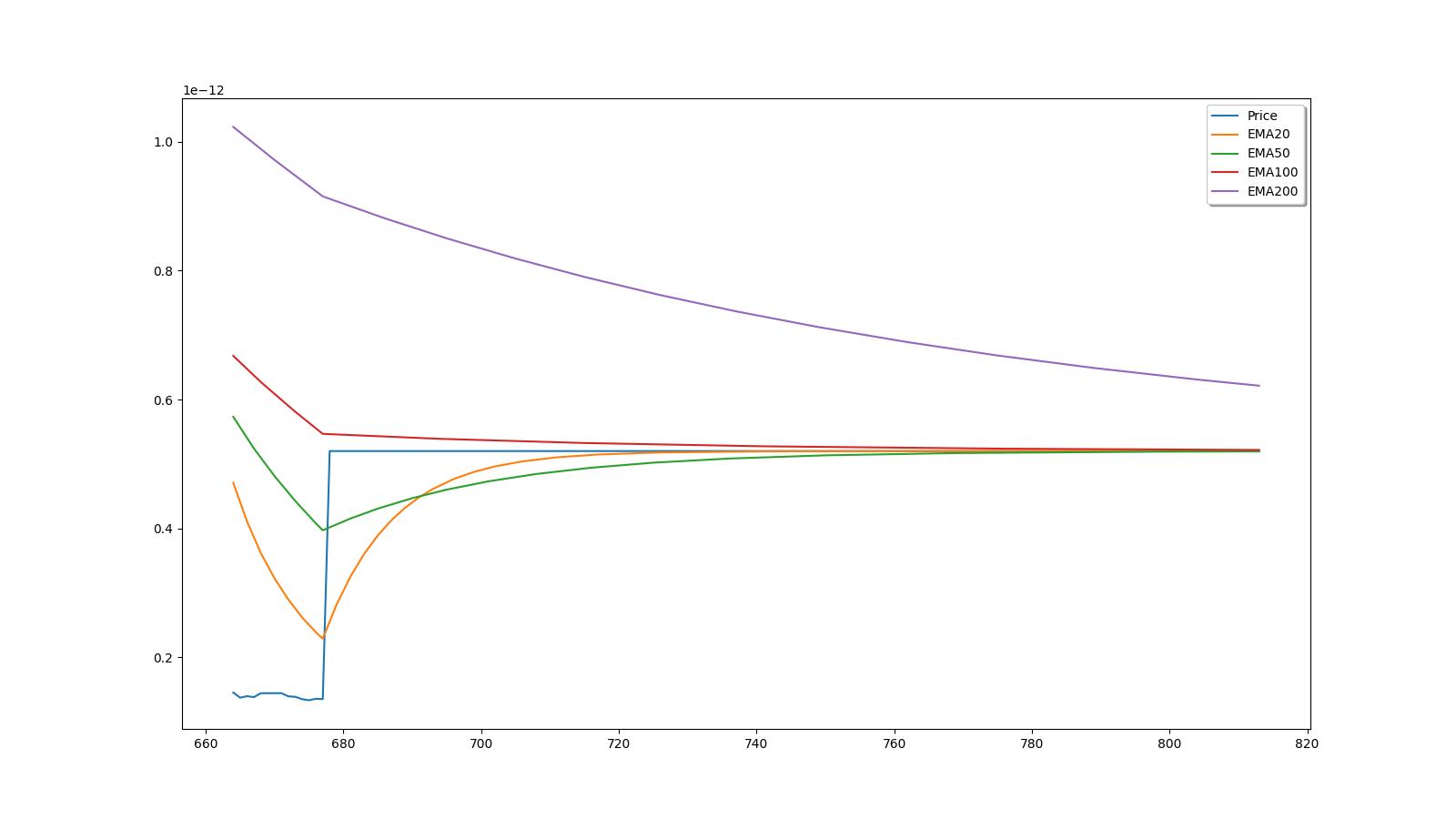 Baby Elon Exponential Moving Averages