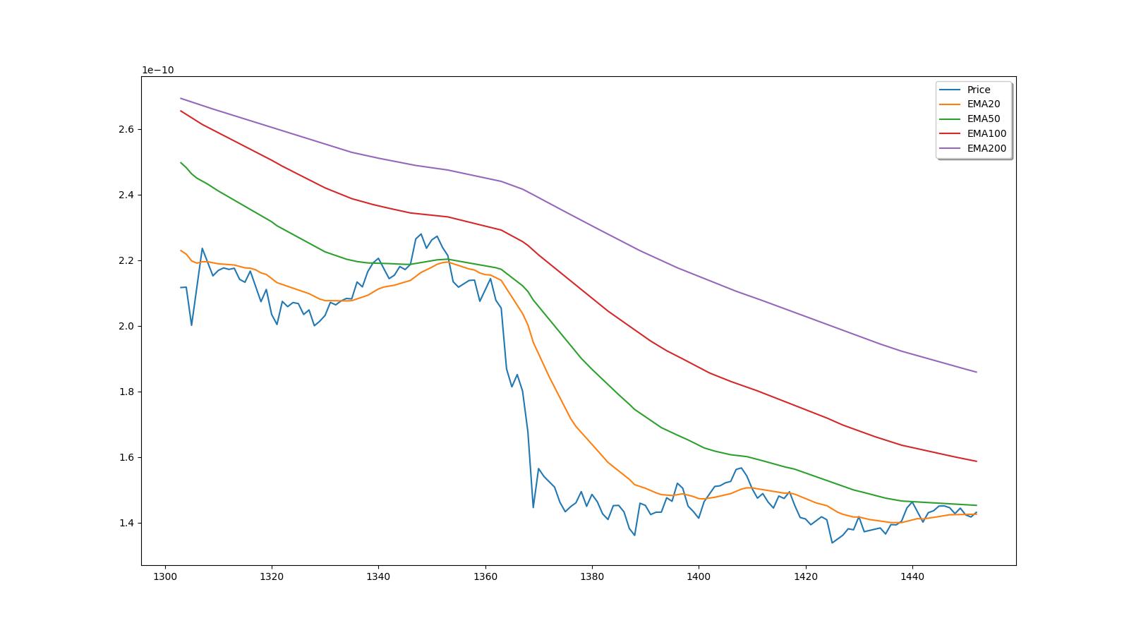 Baby Floki Exponential Moving Averages
