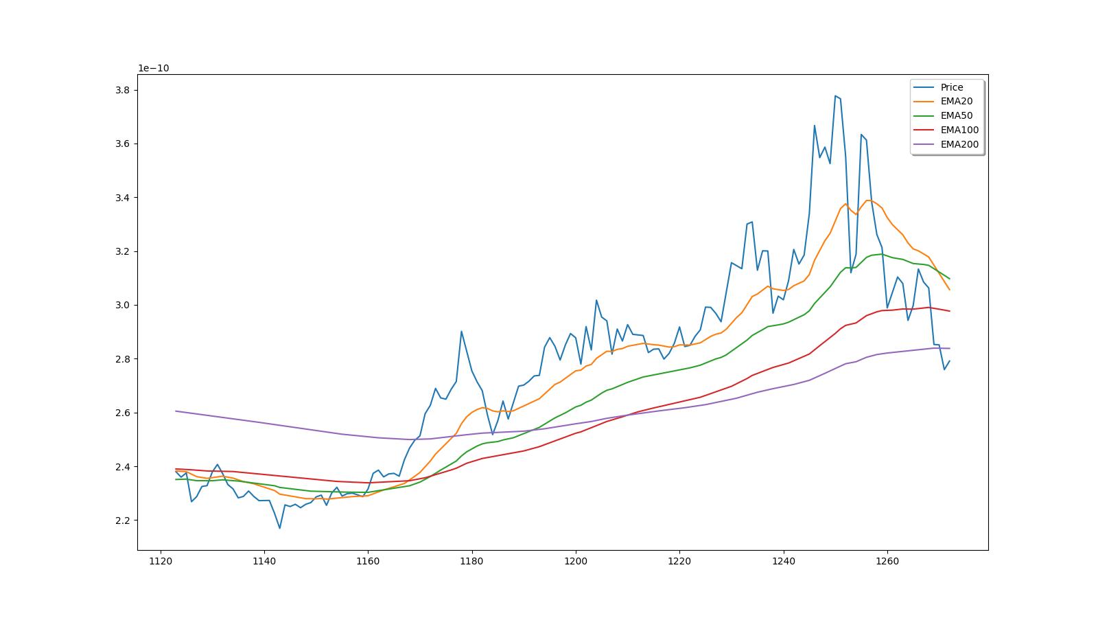 Baby Floki Exponential Moving Averages