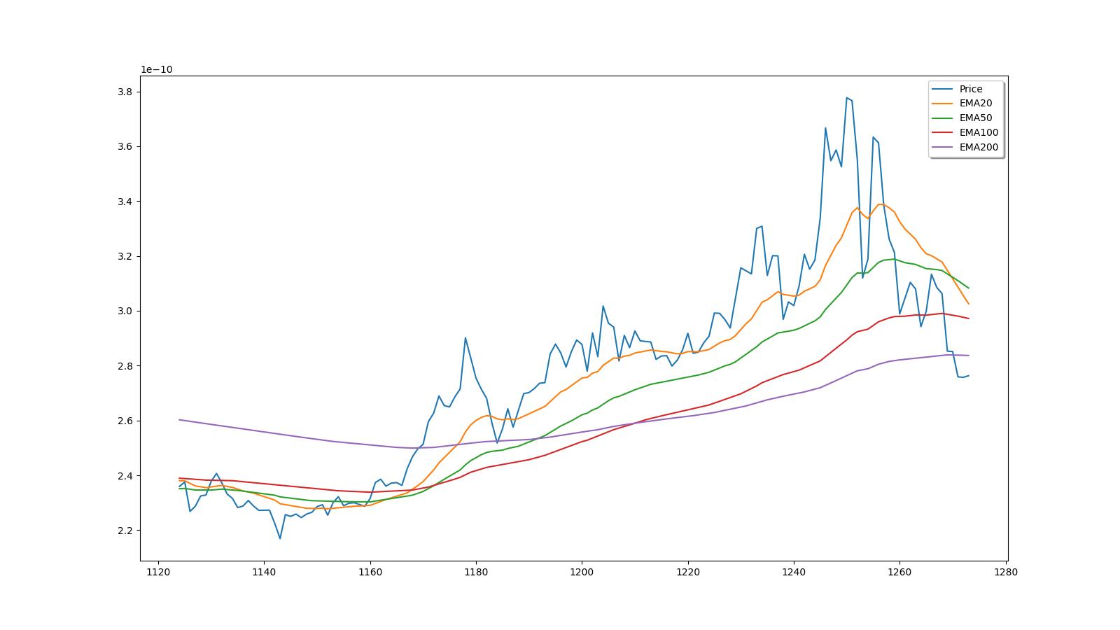 Baby Floki Exponential Moving Averages