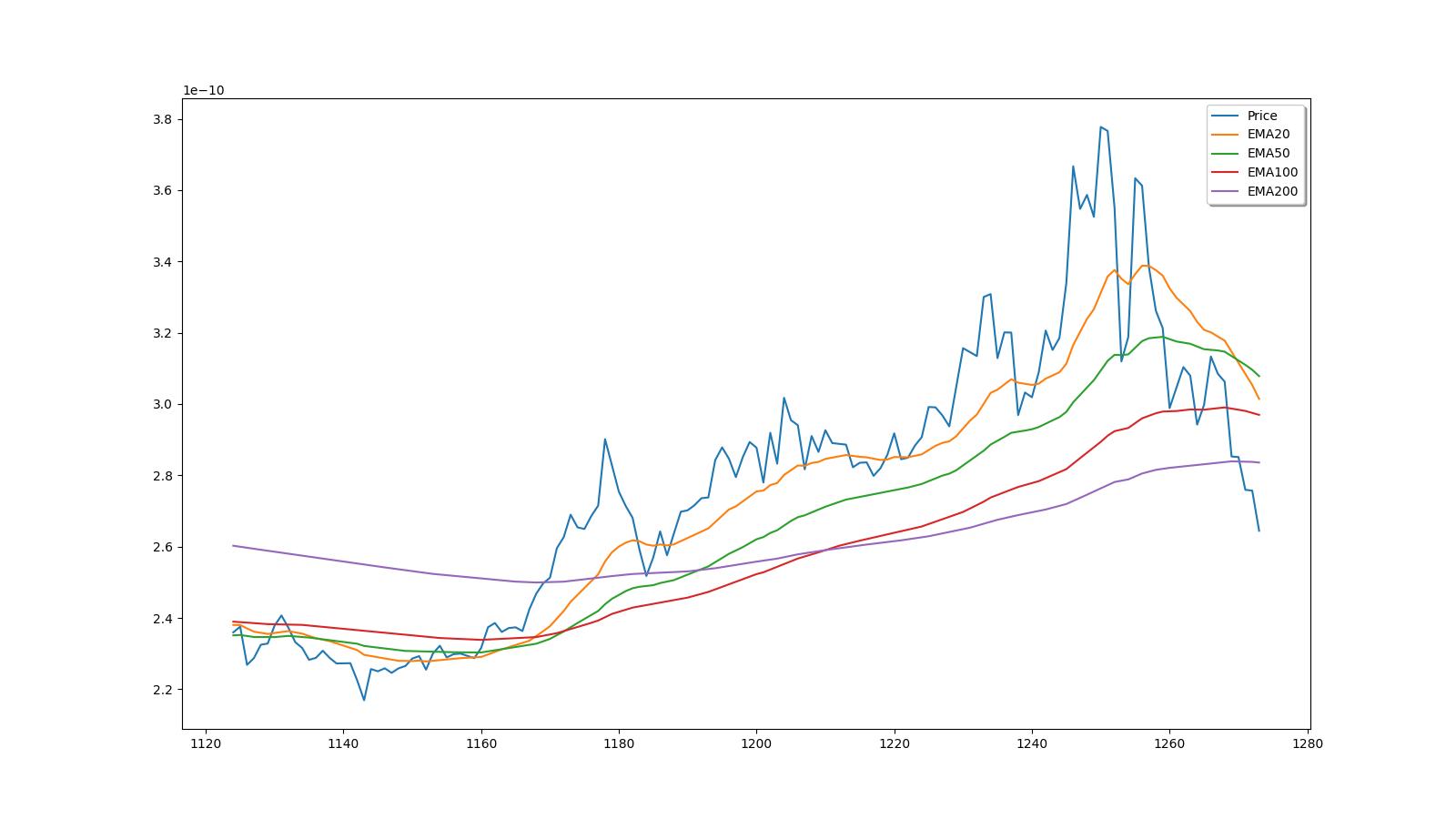 Baby Floki Exponential Moving Averages