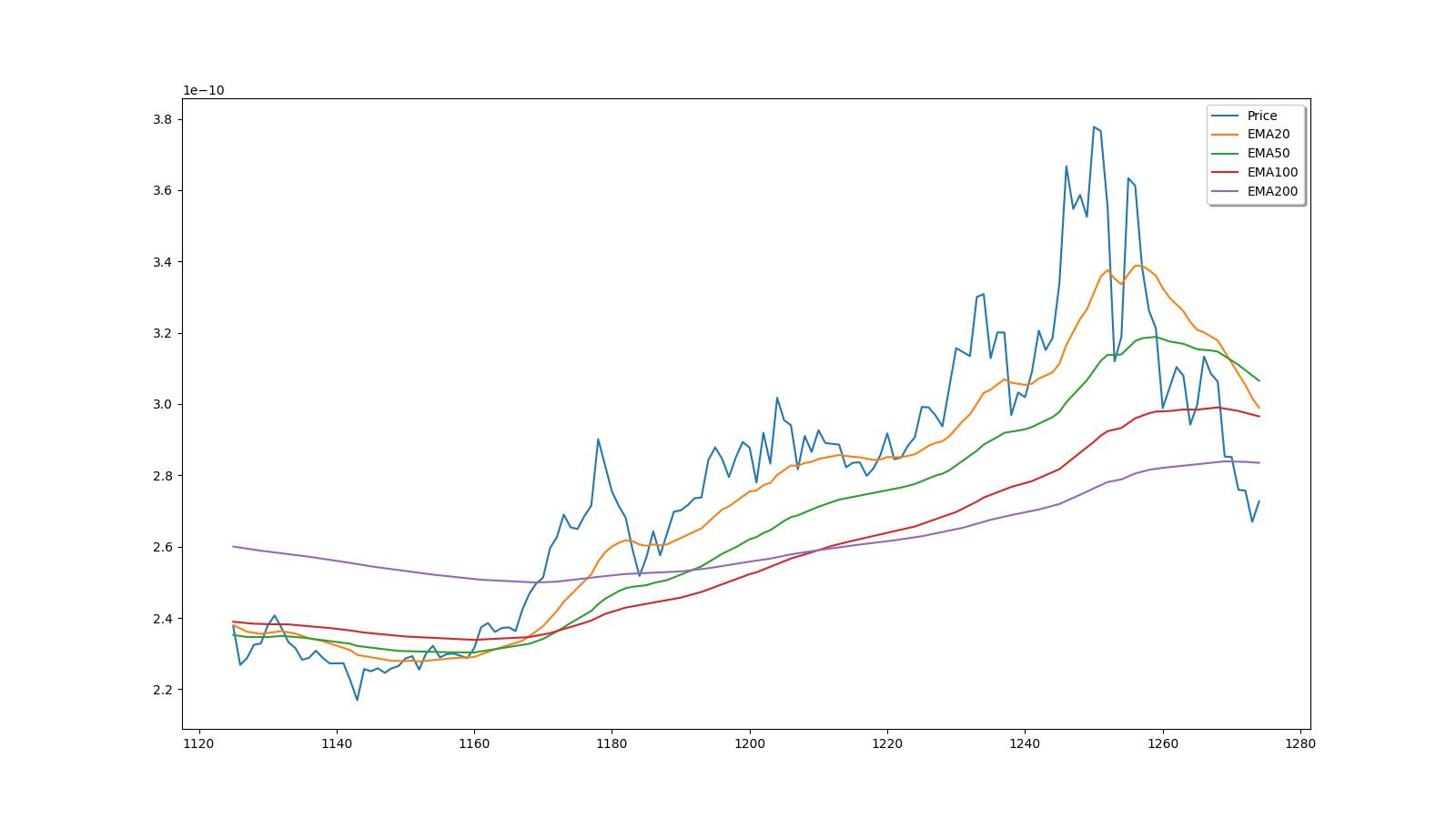 Baby Floki Exponential Moving Averages
