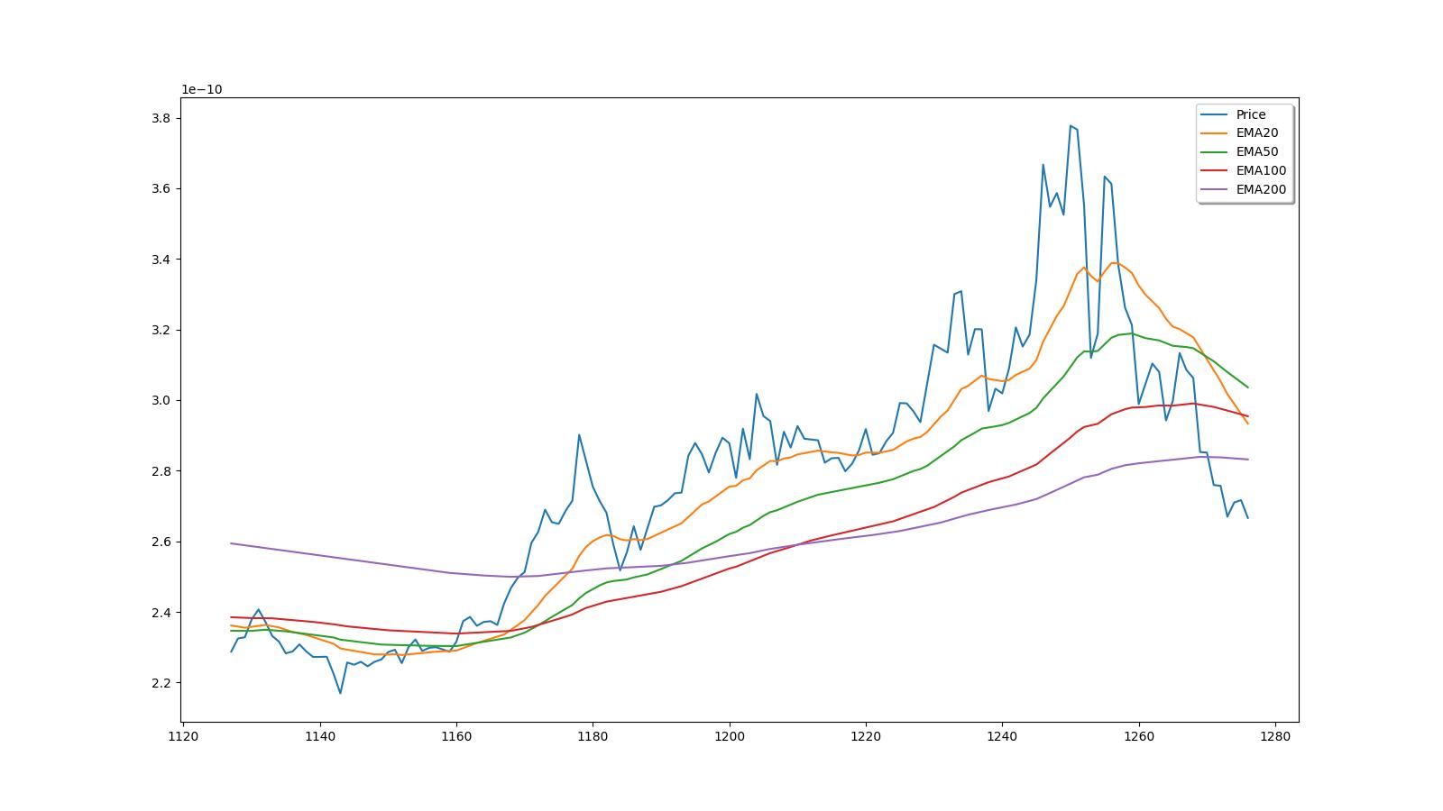 Baby Floki Exponential Moving Averages