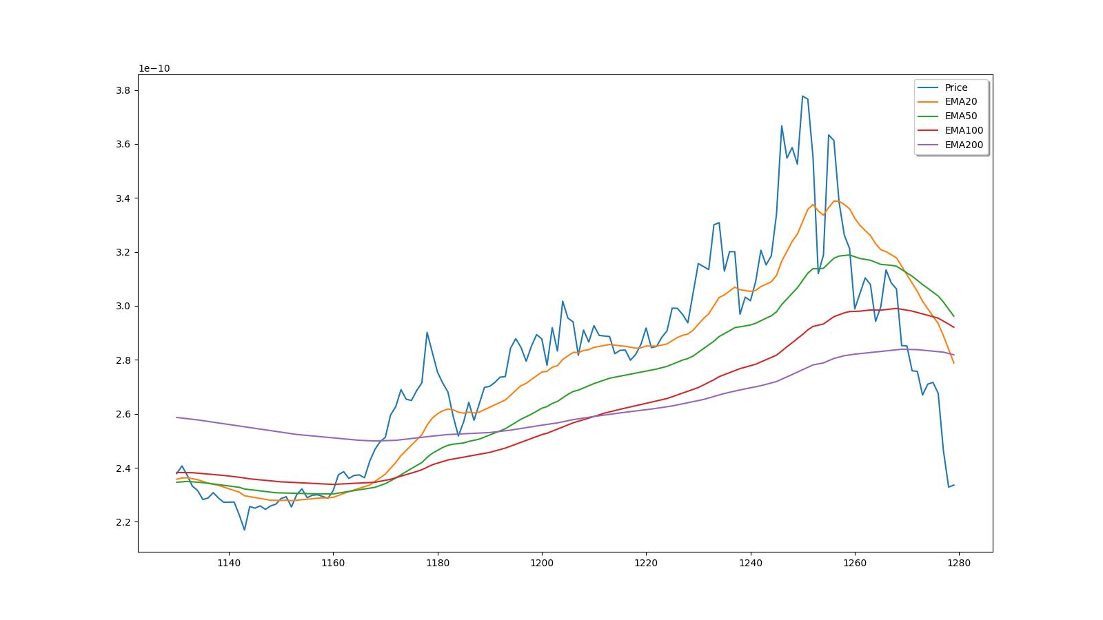 Baby Floki Exponential Moving Averages