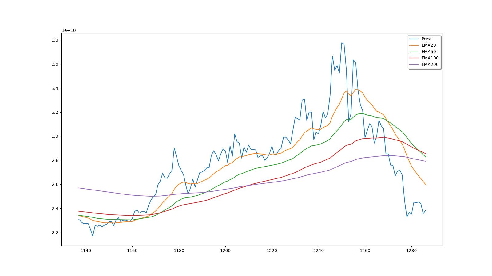 Baby Floki Exponential Moving Averages