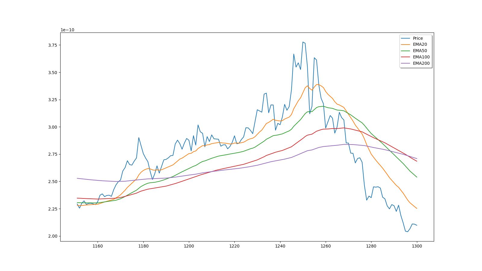 Baby Floki Exponential Moving Averages