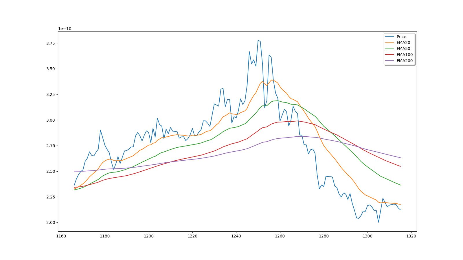 Baby Floki Exponential Moving Averages