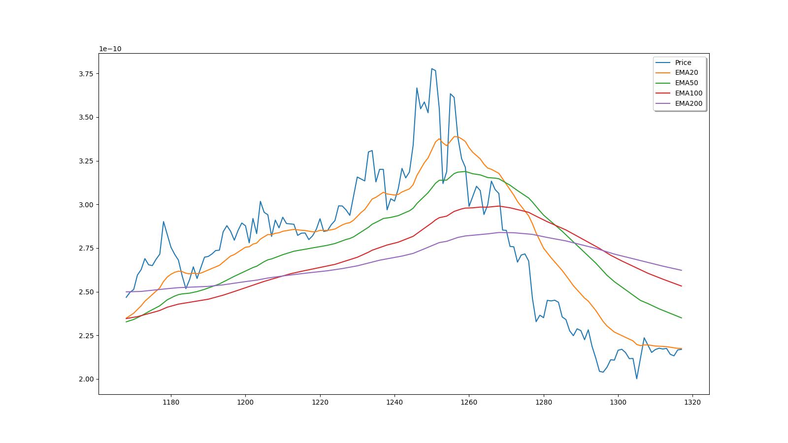 Baby Floki Exponential Moving Averages