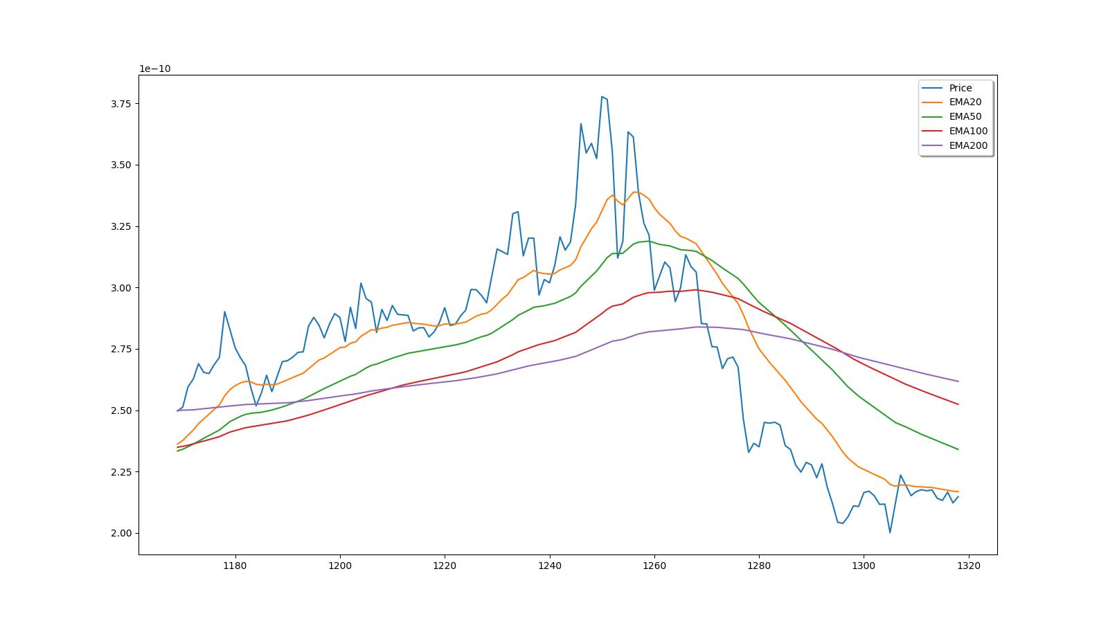 Baby Floki Exponential Moving Averages