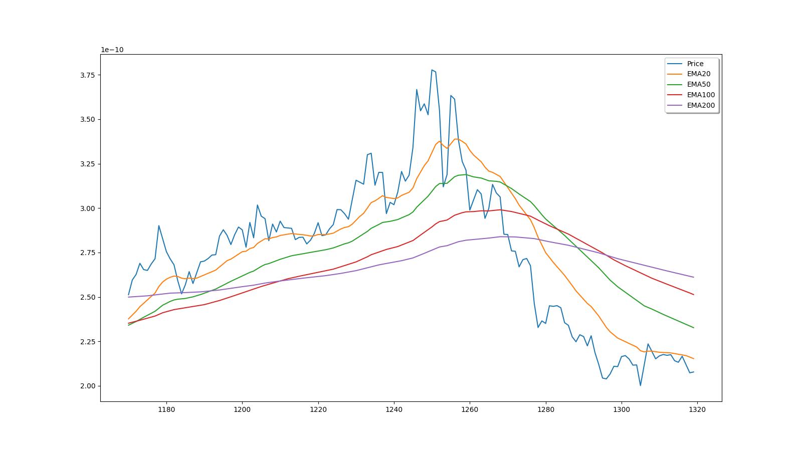 Baby Floki Exponential Moving Averages