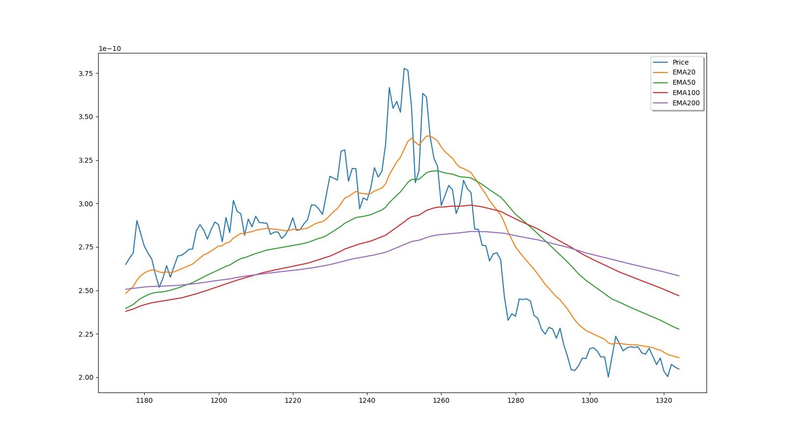 Baby Floki Exponential Moving Averages