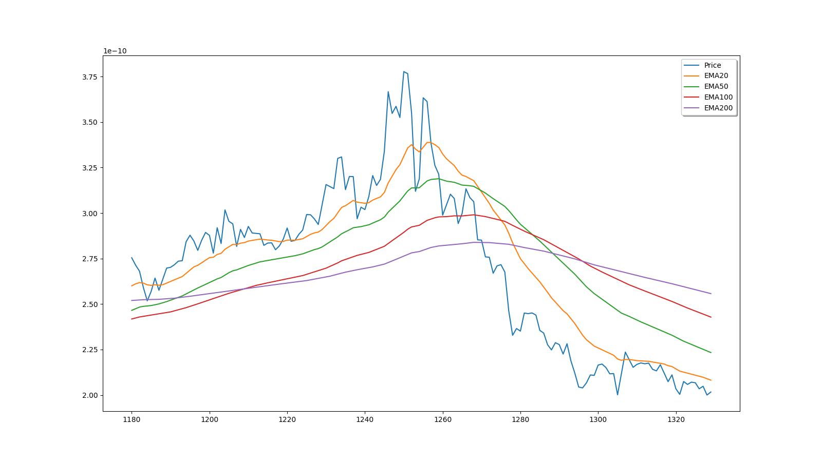 Baby Floki Exponential Moving Averages