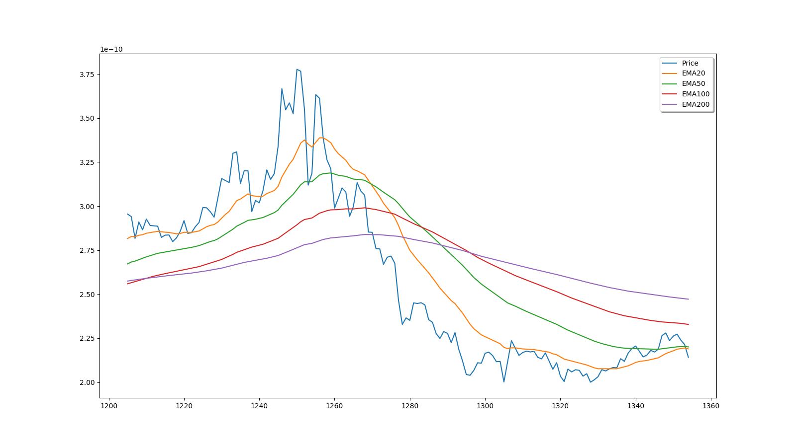 Baby Floki Exponential Moving Averages