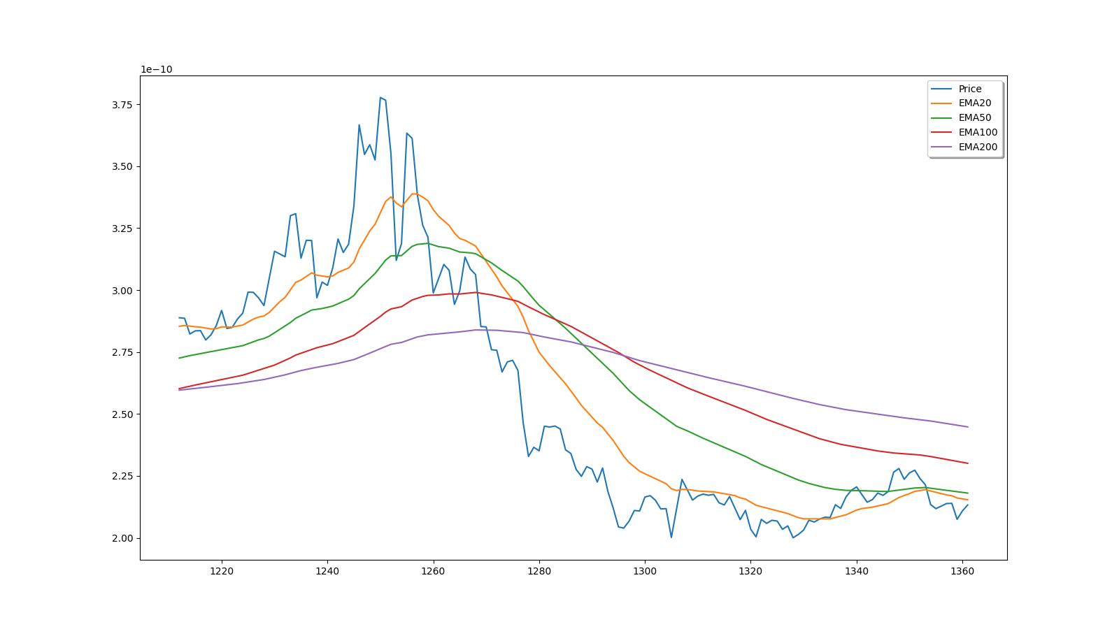 Baby Floki Exponential Moving Averages
