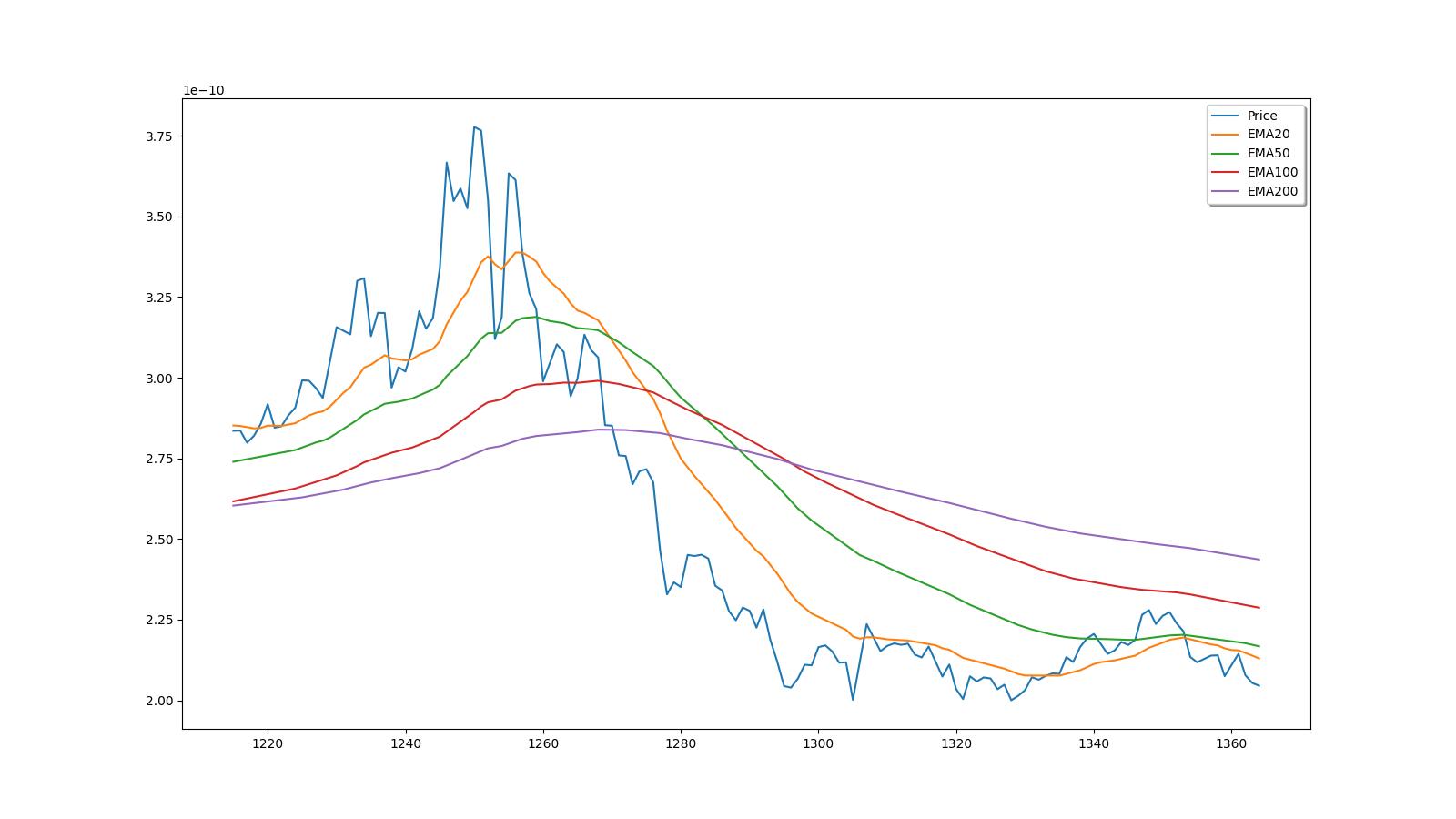 Baby Floki Exponential Moving Averages