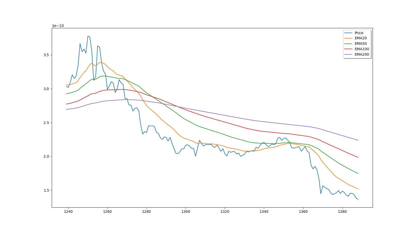 Baby Floki Exponential Moving Averages