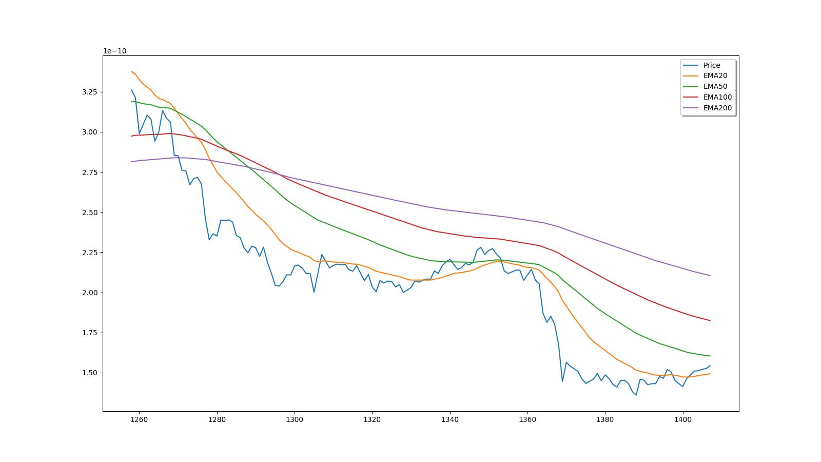 Baby Floki Exponential Moving Averages