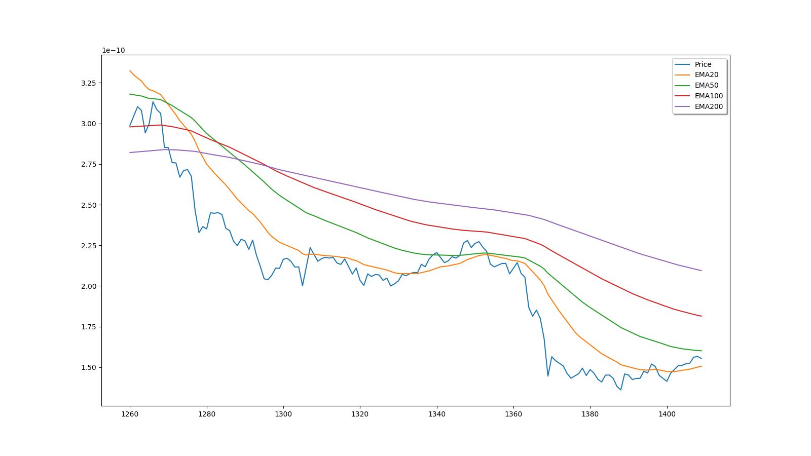 Baby Floki Exponential Moving Averages