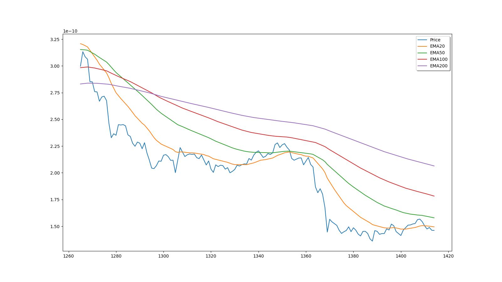 Baby Floki Exponential Moving Averages