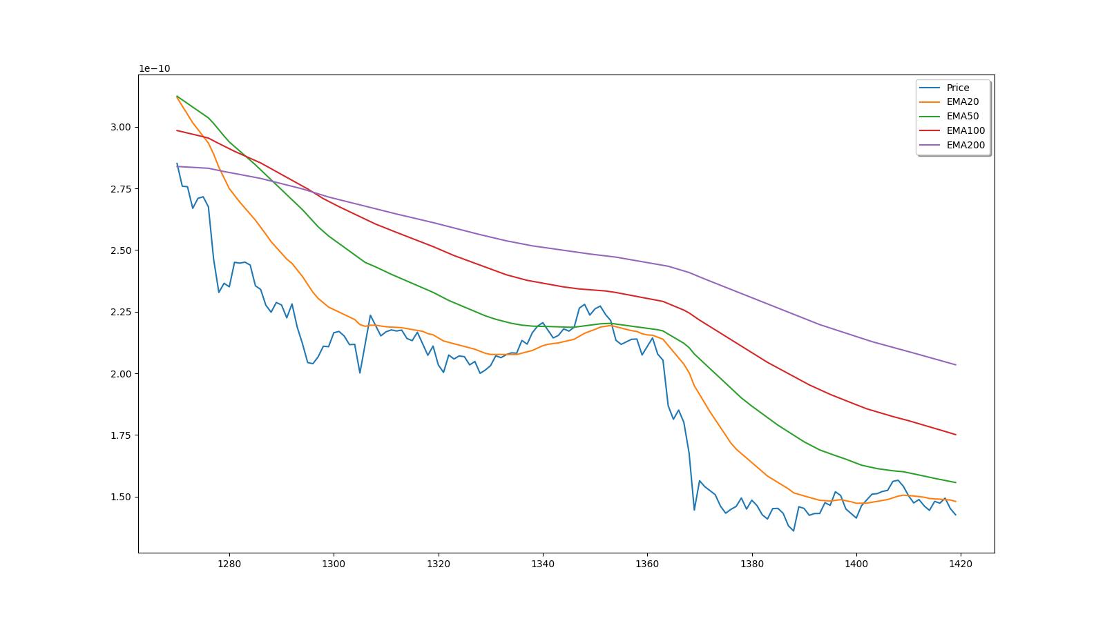 Baby Floki Exponential Moving Averages