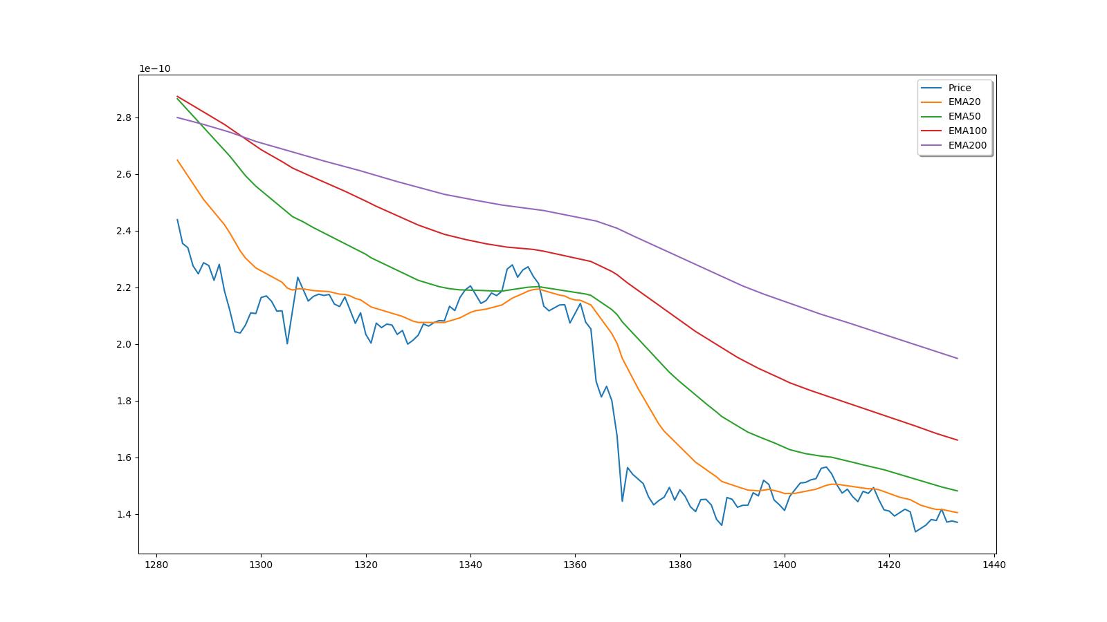 Baby Floki Exponential Moving Averages