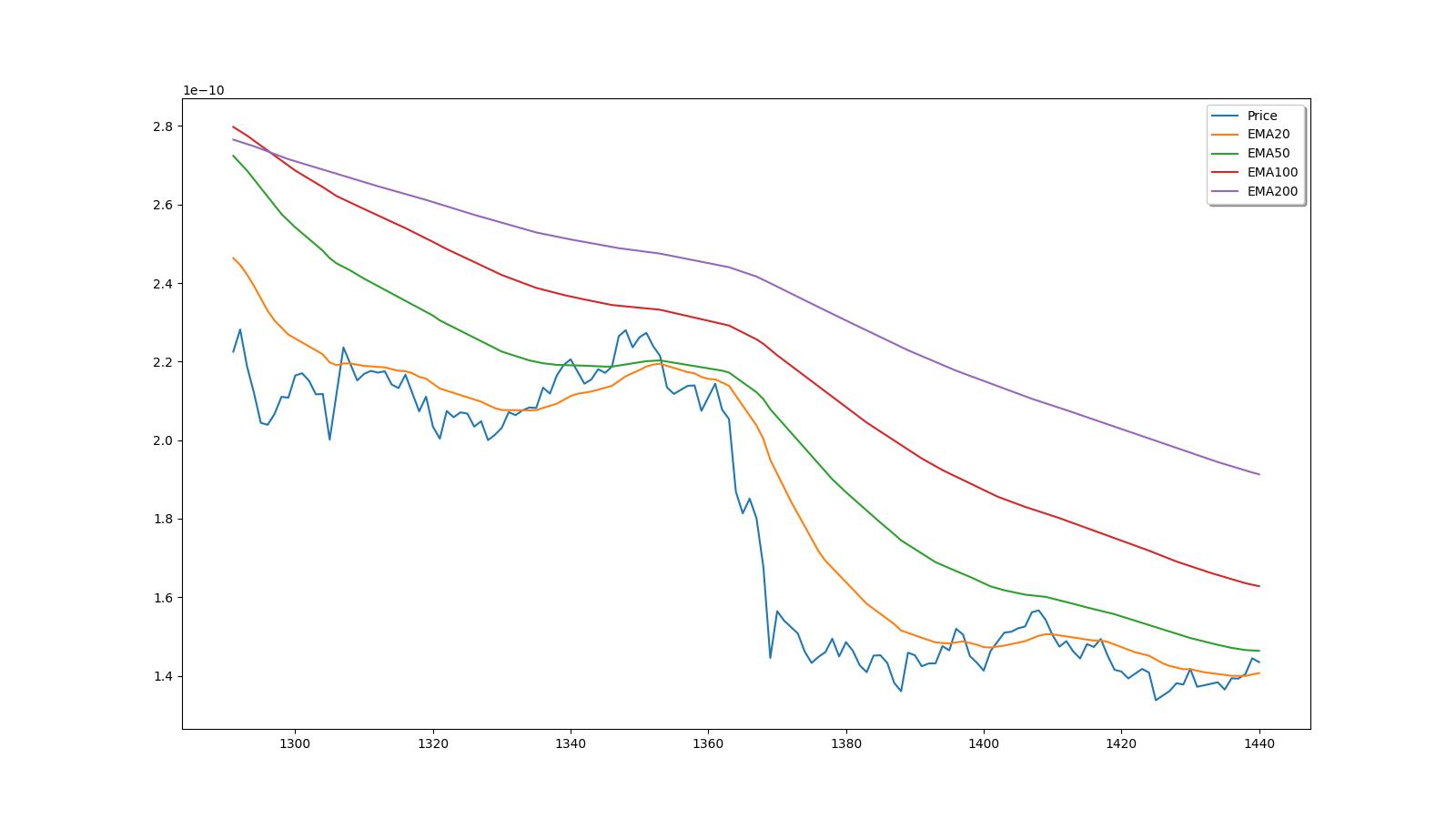 Baby Floki Exponential Moving Averages