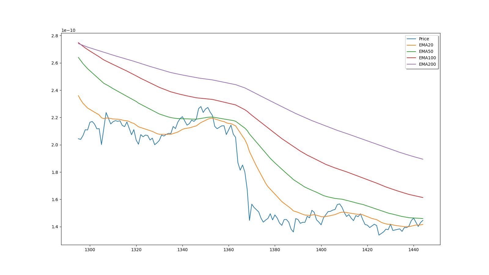 Baby Floki Exponential Moving Averages