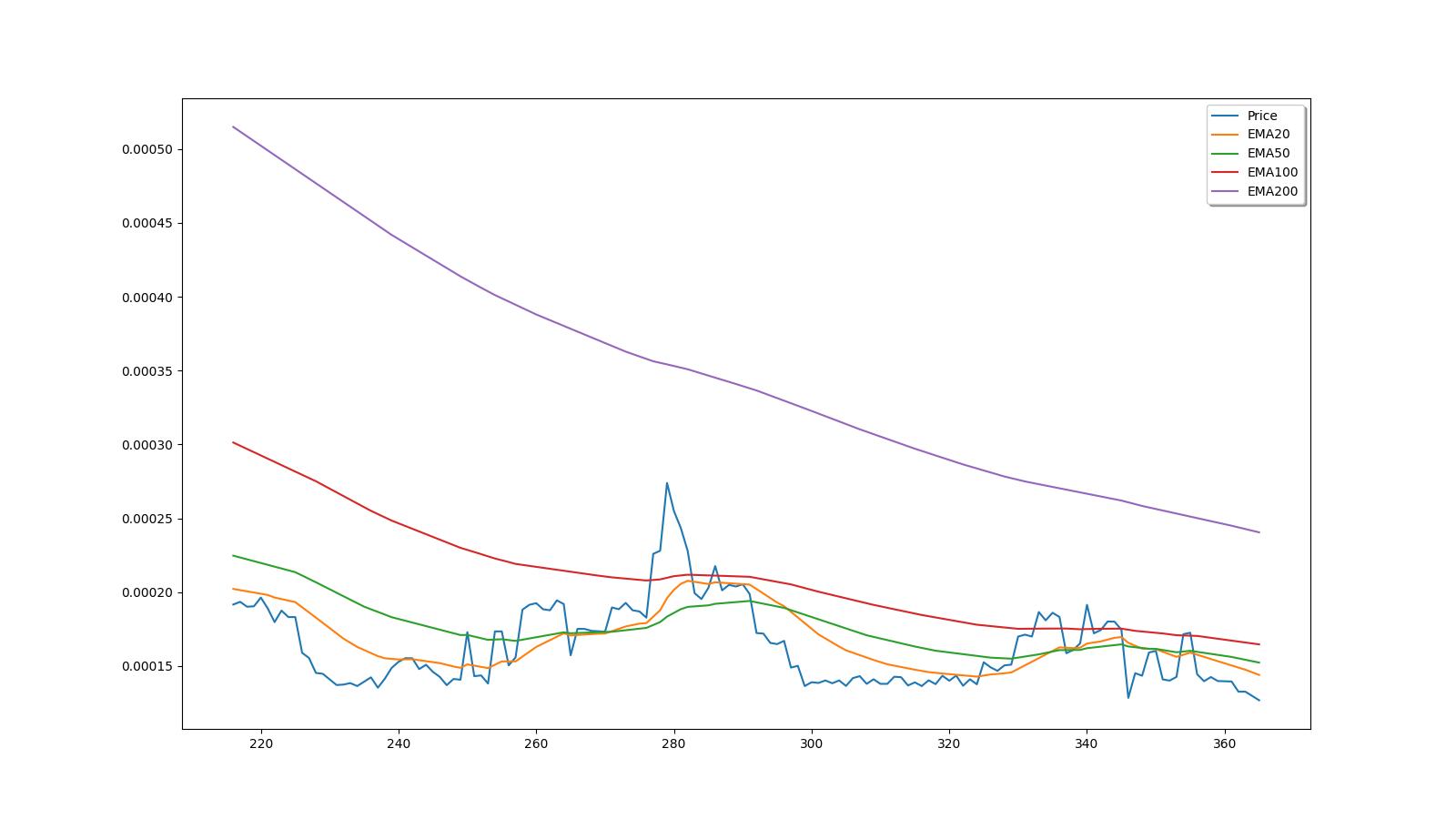 Baby Fwog Exponential Moving Averages