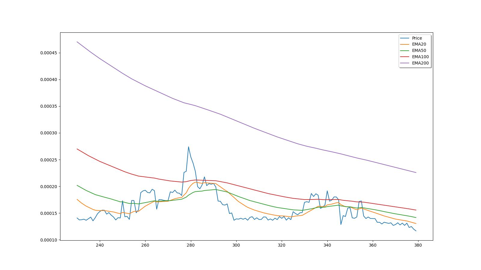 Baby Fwog Exponential Moving Averages