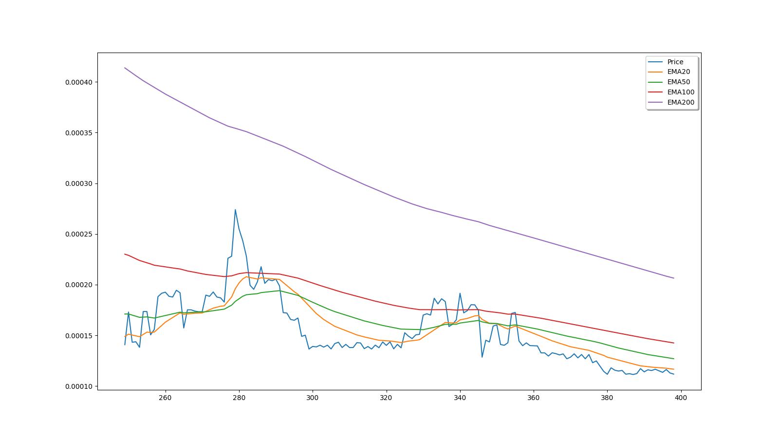 Baby Fwog Exponential Moving Averages