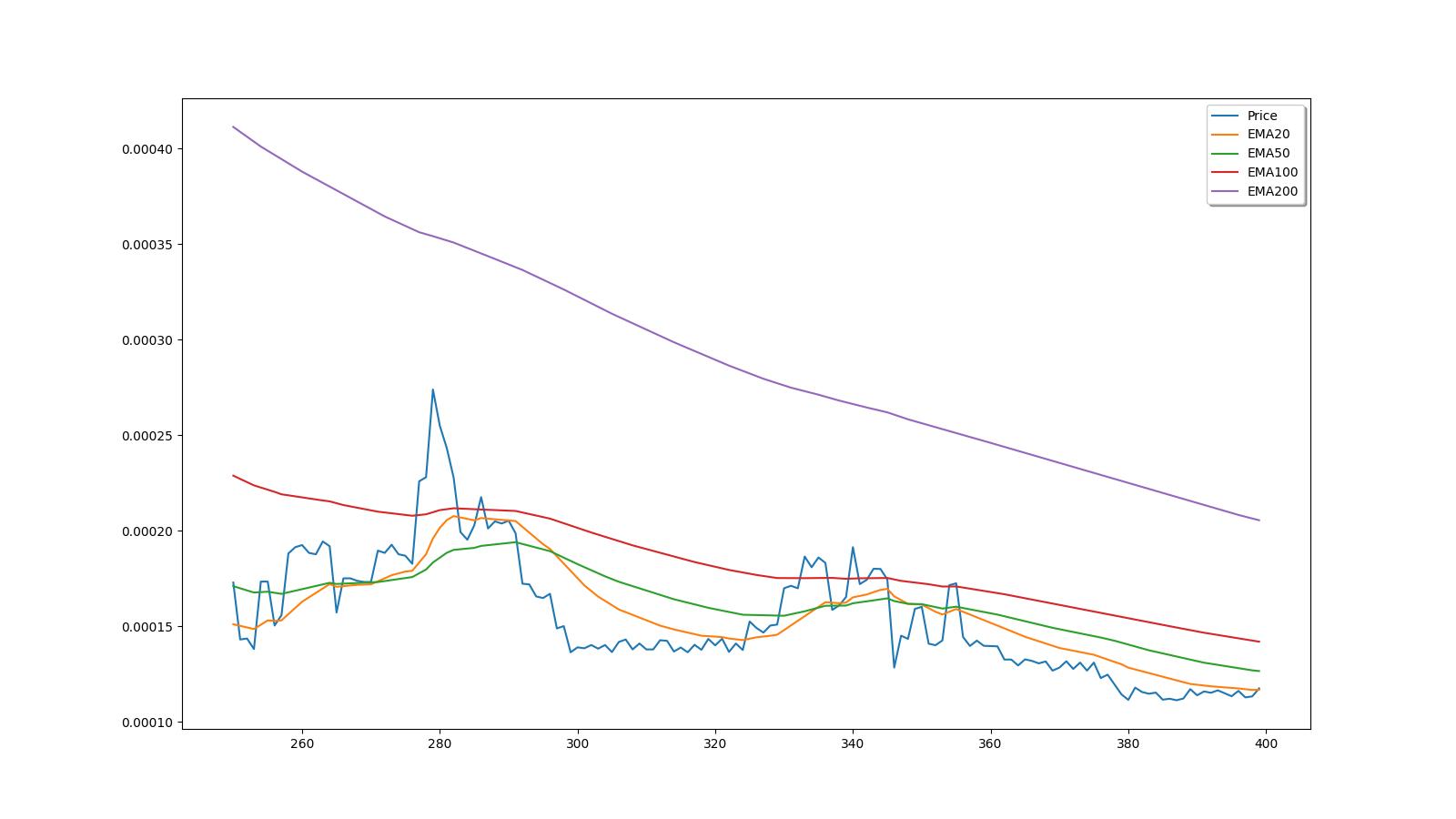 Baby Fwog Exponential Moving Averages